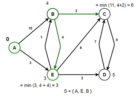 single source shortest paths dijkstra s algorithm techie delight