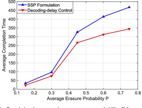 figure 4 from decoding delay controlled completion time reduction in instantly decodable network