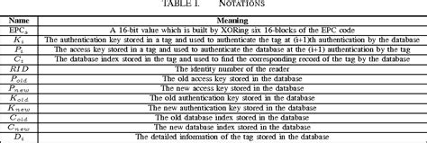 table i from secure and efficient mutual authentication protocol for rfid conforming to the epc