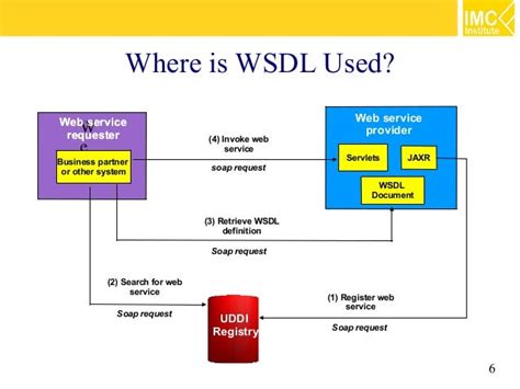 java web services [3 5] wsdl wadl and uddi