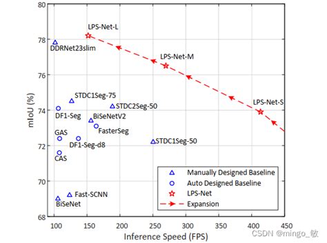 深度学习论文 Lightweight and Progressively Scalable Networks for Semantic