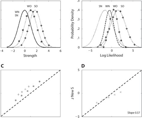 equal variance normal model a four initial distributions—sn wn wo download scientific