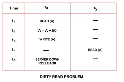 dbms concurrency control