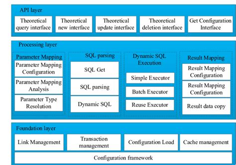 mybatis framework structure download scientific diagram