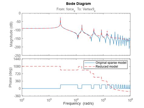 sparse balanced truncation model order reduction object matlab mathworks india