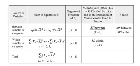 one way anova test concepts formula and examples analytics yogi