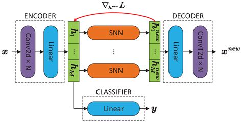 sensors free full text modern synergetic neural network for synthetic aperture radar target