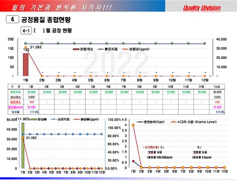 월 품질현황 보고서 PPT서식을 파일로 드립니다 크몽