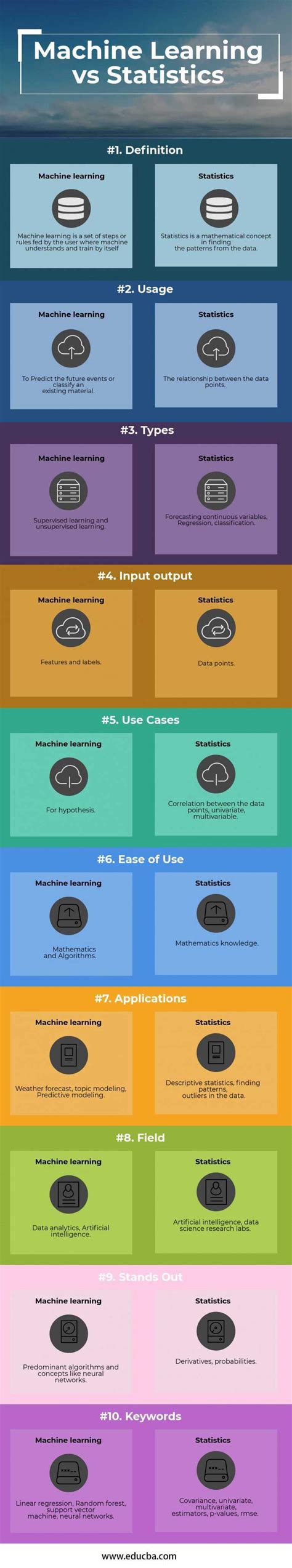 Machine Learning Vs Statistics Top 10 Useful Comparison To Learn