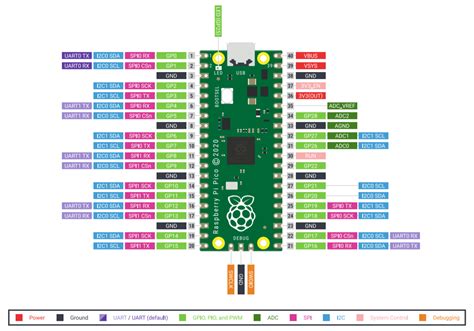 raspberry pi uses its own silicon for 4 board