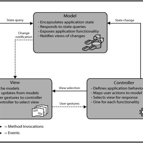 model view controller mvc architecture download scientific diagram