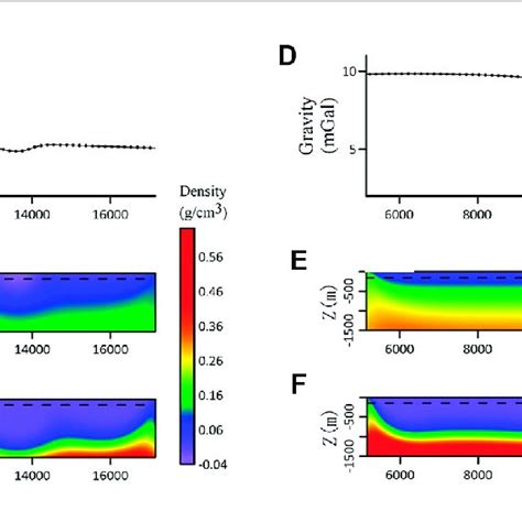 horizontal gravity gradient curve and density gradient inversion result download scientific
