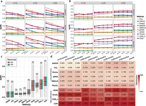 performance comparison of differential network inference methods a download scientific