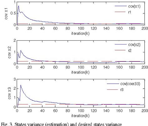 figure 3 from covariance control of linear discrete time stochastic systems semantic scholar