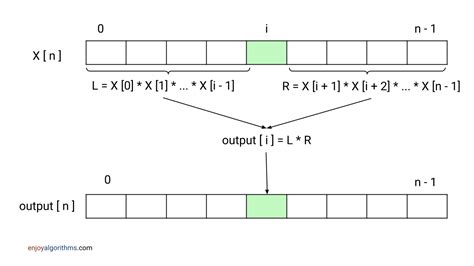 product of array except self