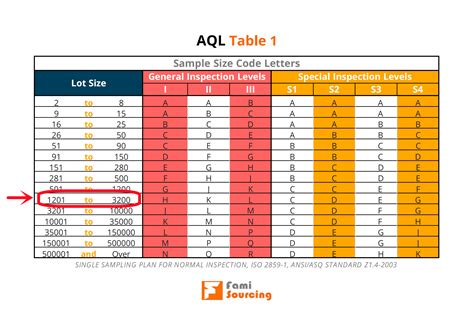 aql sampling table based on the mil std 105 elcho table