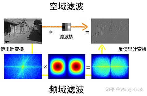 6 傅里叶变换与图像的频域处理