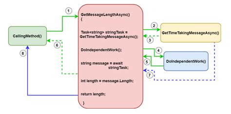 asynchronous programming with async and await in c — part 1 by orestis meikopoulos towards dev