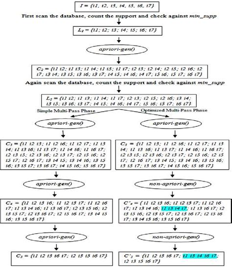 figure 1 from performance optimization of mapreduce based apriori algorithm on hadoop cluster