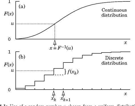figure 34 1 from 37 1 sampling the uniform distribution 37 2 inverse transform method