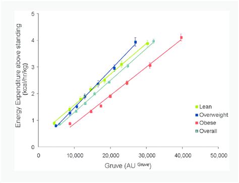accelerometer system output au gruve versus energy expenditure download scientific diagram