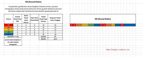 contoh penjadwalan round robin dalam algoritma by bang tekno medium