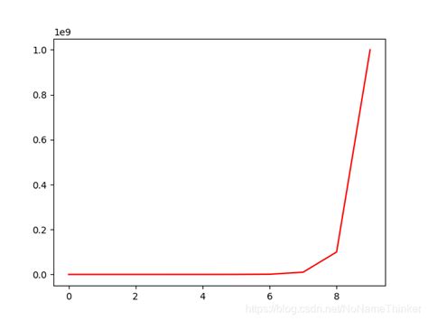 python matplotlib画图设置坐标刻度为10 n matplotlib纵坐标指数形式 csdn博客