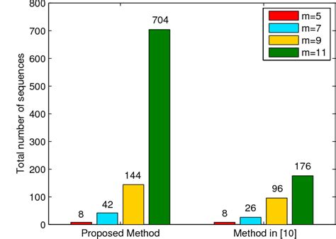 figure 1 from perfect gaussian integer sequences from monomial o polynomials semantic scholar