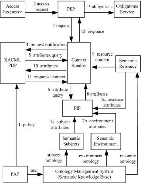 figure 1 from a semantic and attribute based framework for web services access control