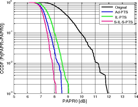 figure 13 from an enhanced partial transmit sequence segmentation schemes to reduce the papr in