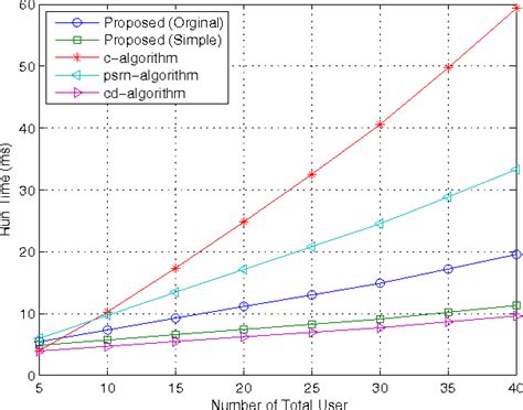 figure 3 from a user selection algorithm using angle between subspaces for downlink mu mimo