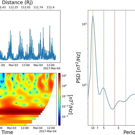periodic wave power analysis for a data window spanning the 1 4 march download scientific