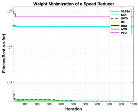 symmetry free full text improved salp swarm algorithm with simulated annealing for solving
