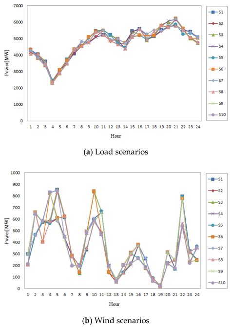 energies free full text stochastic unit commitment based on multi scenario tree method