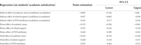 results of bias corrected bootstrap estimation for the mediation model download scientific