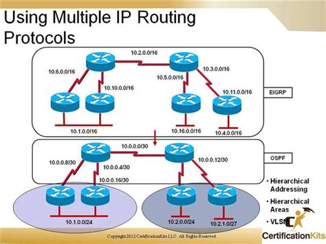 Cisco CCNP ROUTE Redistribution