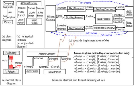 formal semantics for class diagrams to be read consecutively a e download scientific