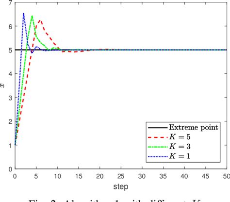 figure 2 from design of generalized fractional order gradient descent method semantic scholar