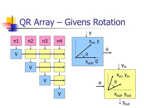 ppt qr decomposition algorithms on various architectures powerpoint presentation id 3219044