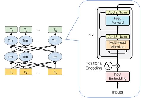 bert系列：bert（bidirectional encoder representations from transformers）原理以及hugging face介绍 csdn博客