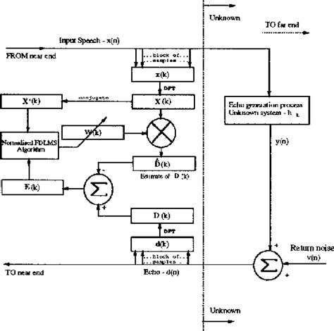 a modified spl mu weighted normalised frequency domain lms algorithm semantic scholar