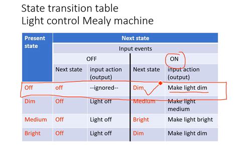 mealy and moore state transition tables for finite state machines