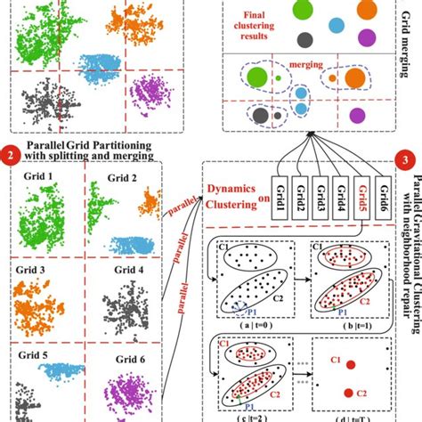 dynamic motion process of the gravitational clustering algorithm download scientific diagram