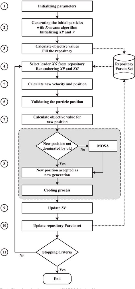 figure 1 from automatic clustering using multi objective particle swarm and simulated annealing