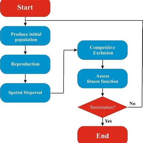 flow chart of invasive weed optimization iwo download scientific diagram