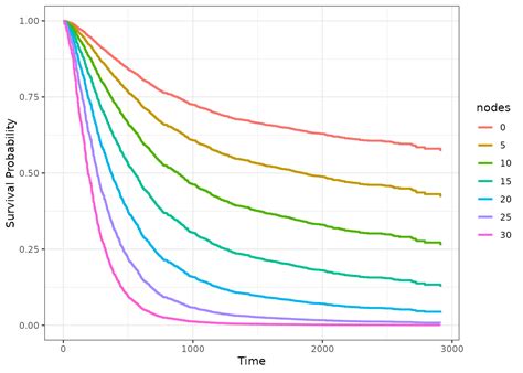 visualizing the causal effect of a continuous variable on a time to event outcome contsurvplot