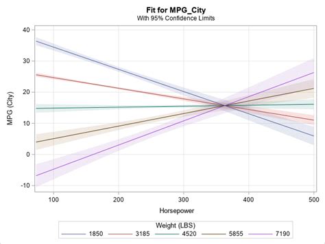 visualize interaction effects in regression models sas博客列表
