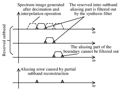 aliasing error caused by low pass filtering download scientific diagram