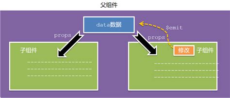 vue2基础六、组件通信 vue2组件通信 csdn博客