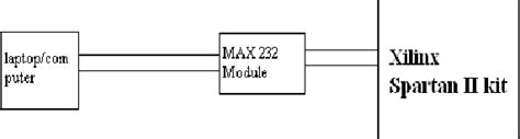 [pdf] design and implementation of reed solomon encoder on fpga semantic scholar